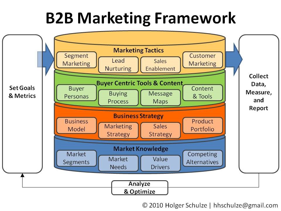 What Is B2B Marketing Definition SendPulse