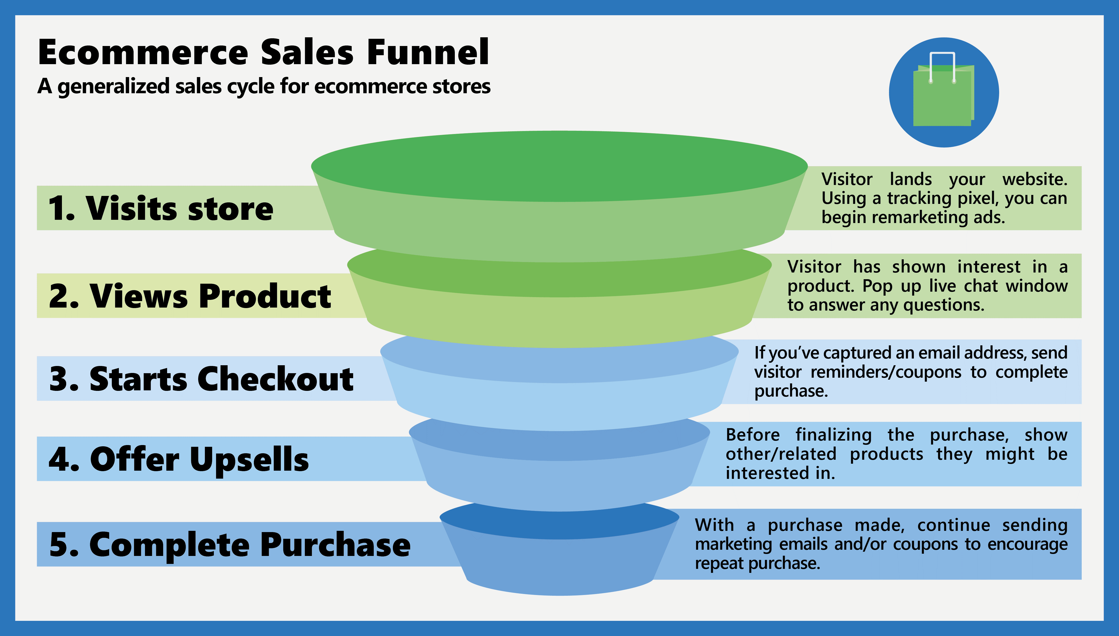 What Is Sales Funnel Definition SendPulse